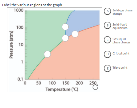 Solved Label the various regions of the graph. 1000 A | Chegg.com
