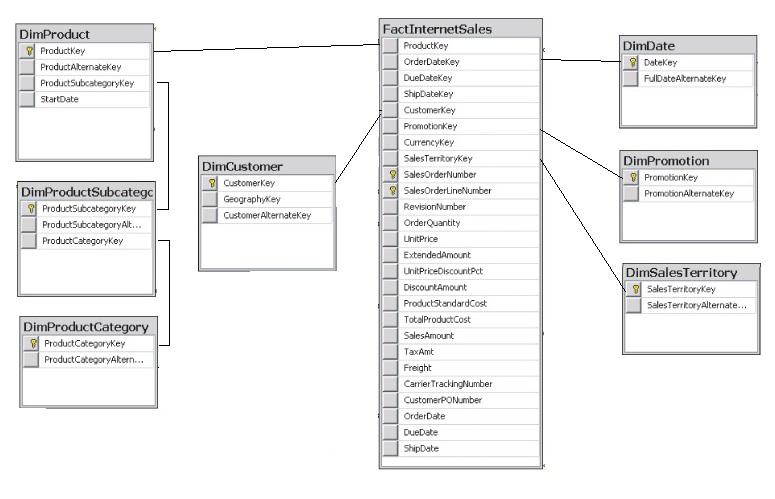 Solved Describe the subset of the AdventureWorks ERD | Chegg.com