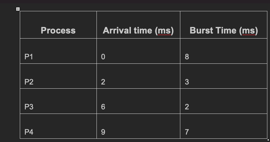 Solved Consider a set of four processes P1, P2, P3, and P4 | Chegg.com
