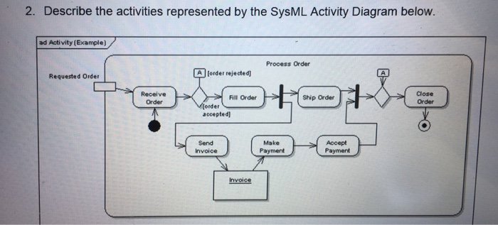 Solved Describe the activities represented by the SysML | Chegg.com