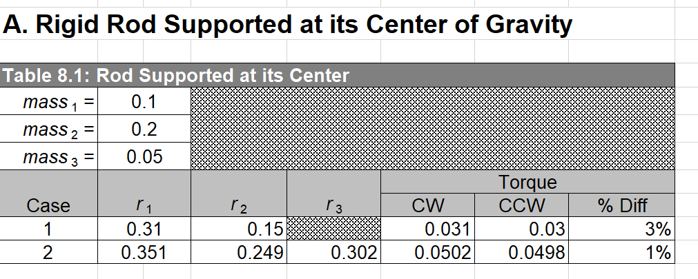 Solved **Question: Given the data, how is | Chegg.com