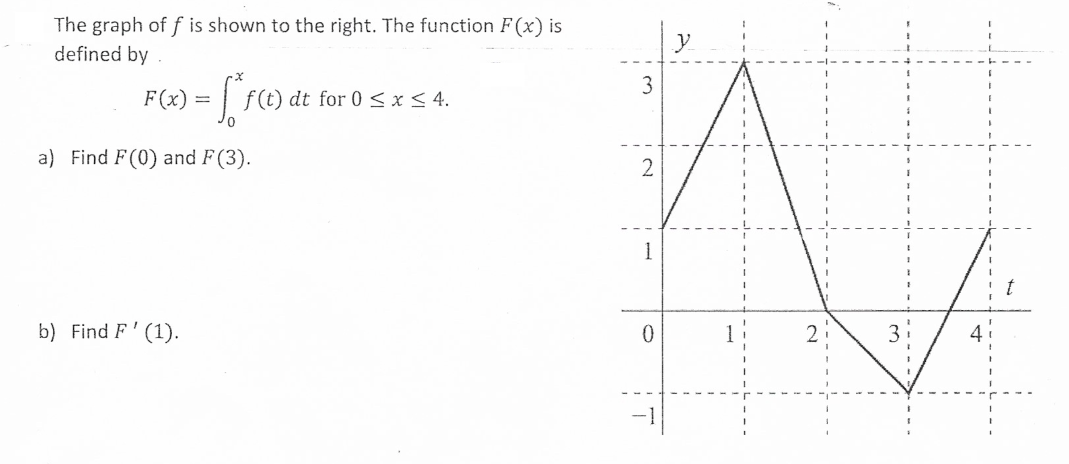 Solved The graph of f is shown to the right. The function | Chegg.com