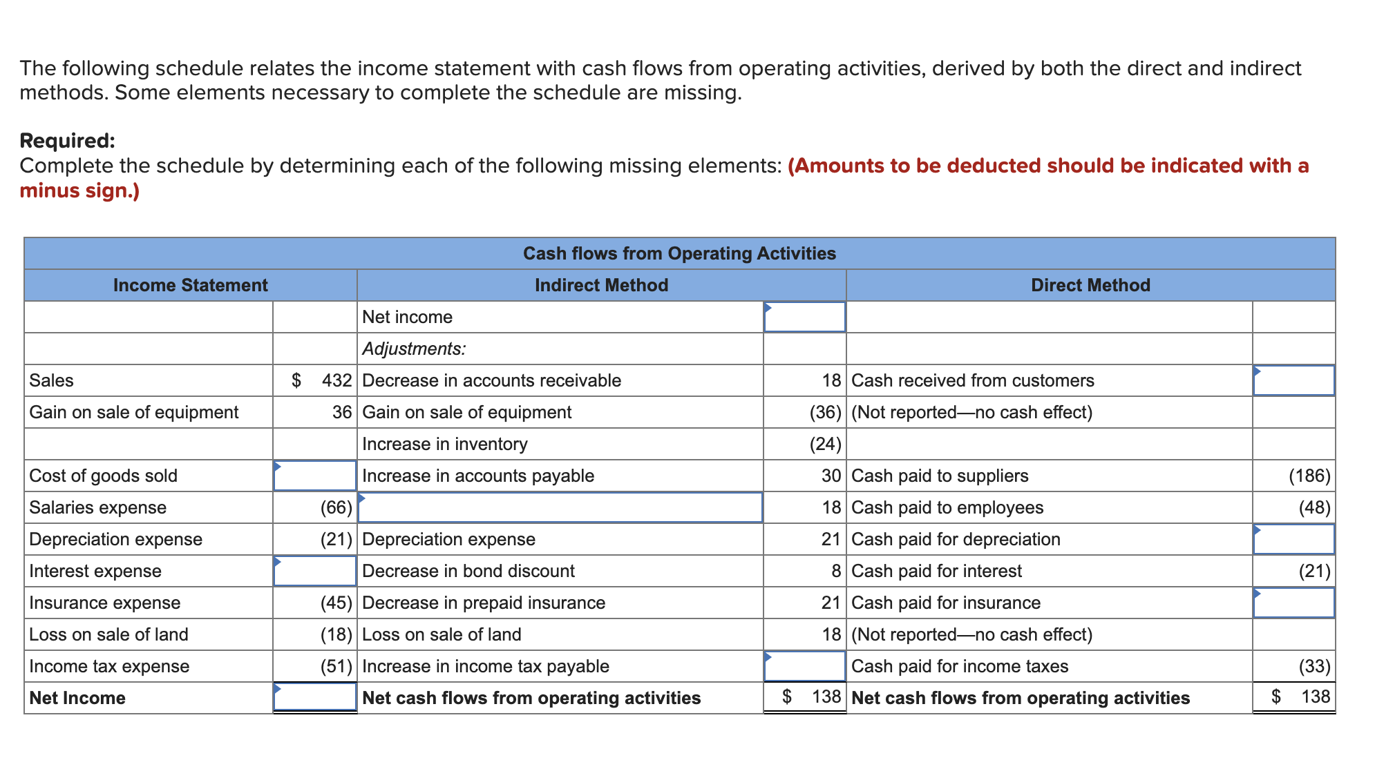 Solved The following schedule relates the income statement | Chegg.com Solved The following schedule relates the income statement | Chegg.com