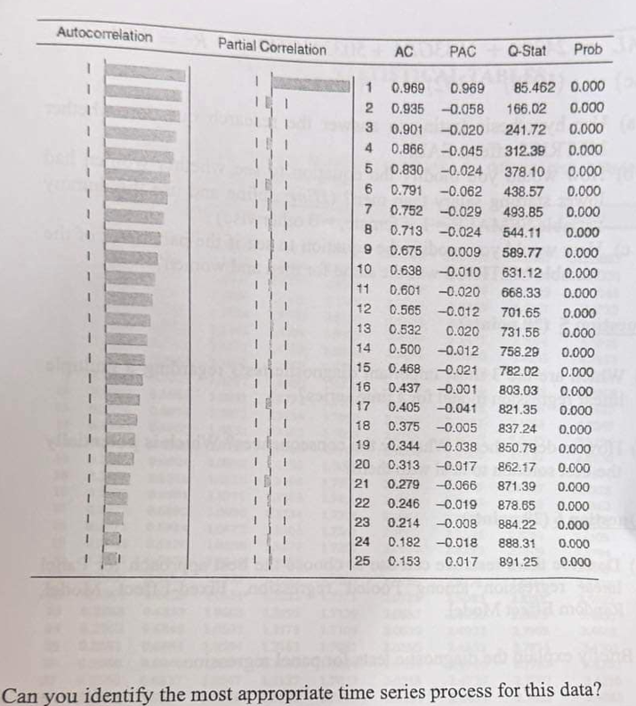Solved You obtained the following sample autocorrelation and | Chegg.com
