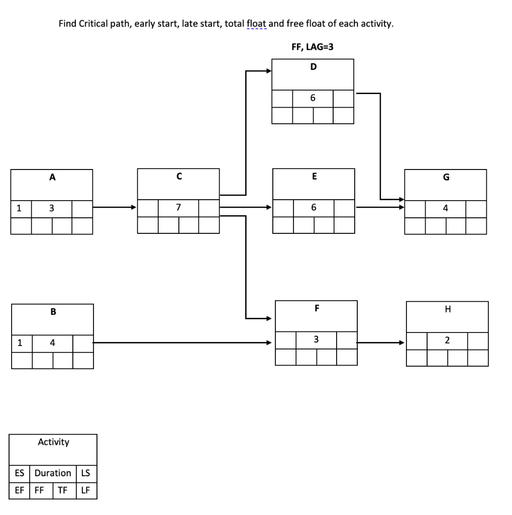 Solved Find Critical path, early start, late start, total | Chegg.com