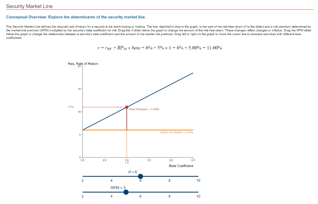 Solved Security Market Line Conceptual Overview: Explore the | Chegg.com