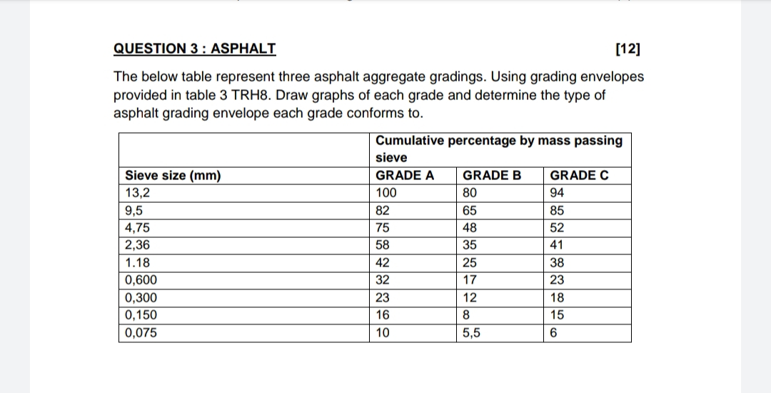 Solved QUESTION 3: ASPHALT [12] The below table represent | Chegg.com