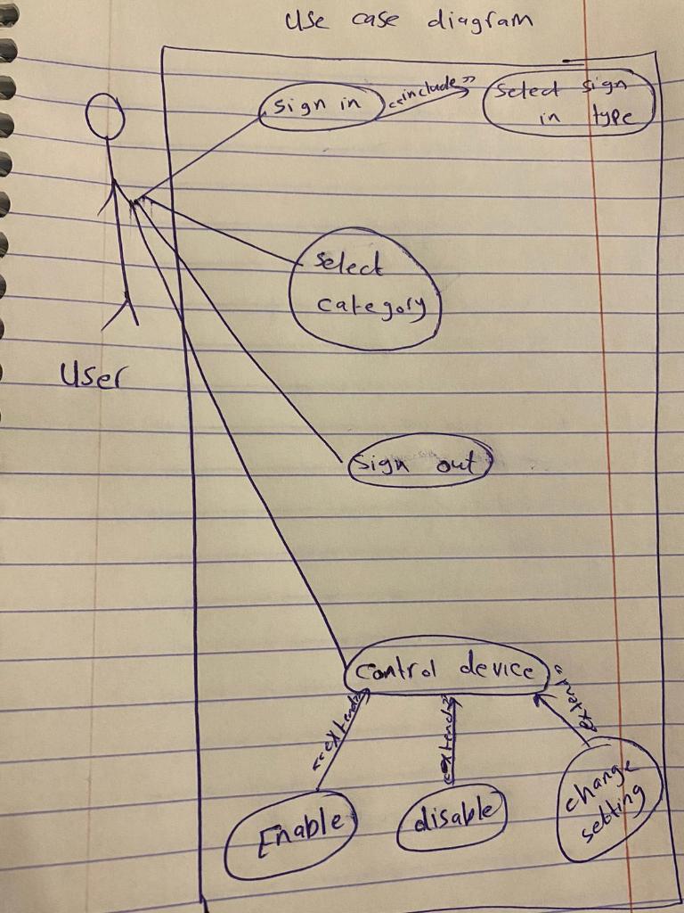 Solved hey draw the sequence diagram for select category and | Chegg.com