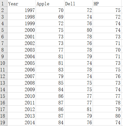 Solved Dell 70 69 75 72 74 74 72 73 1 Year 2 3 4 5 6 7 8 9 | Chegg.com