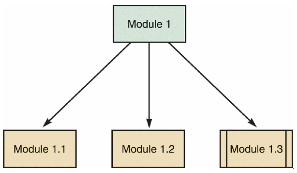 Solved In the given figure, a lower-level module is called a | Chegg.com