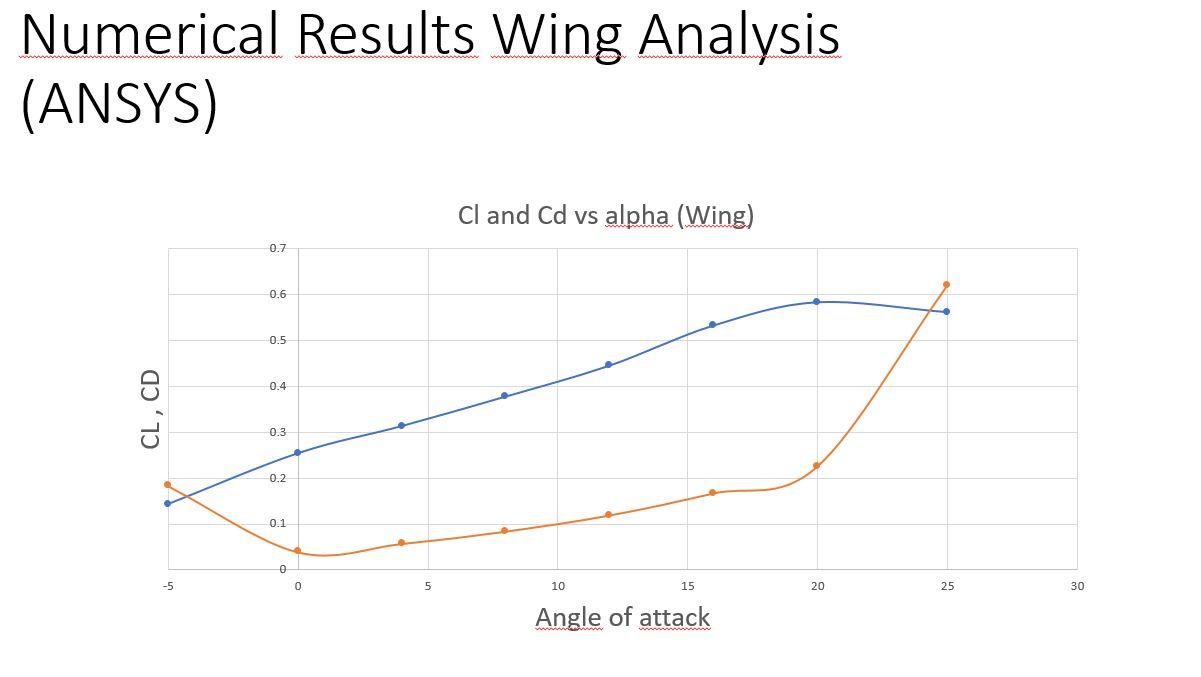 Solved PLEASE EXPLAIN THE GRAPHS FOR NACA 4412 WITH | Chegg.com