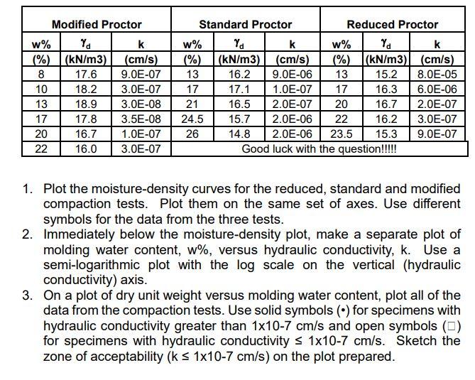 Solved 1. Plot the moisture-density curves for the reduced, | Chegg.com