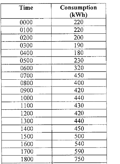 Solved The Mean Daily Solar Insolation Data For A Particular 