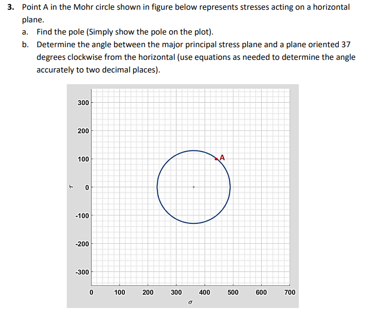 Solved 3. Point A in the Mohr circle shown in figure below | Chegg.com