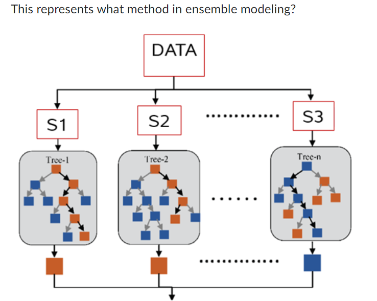 Solved This represents what method in ensemble | Chegg.com