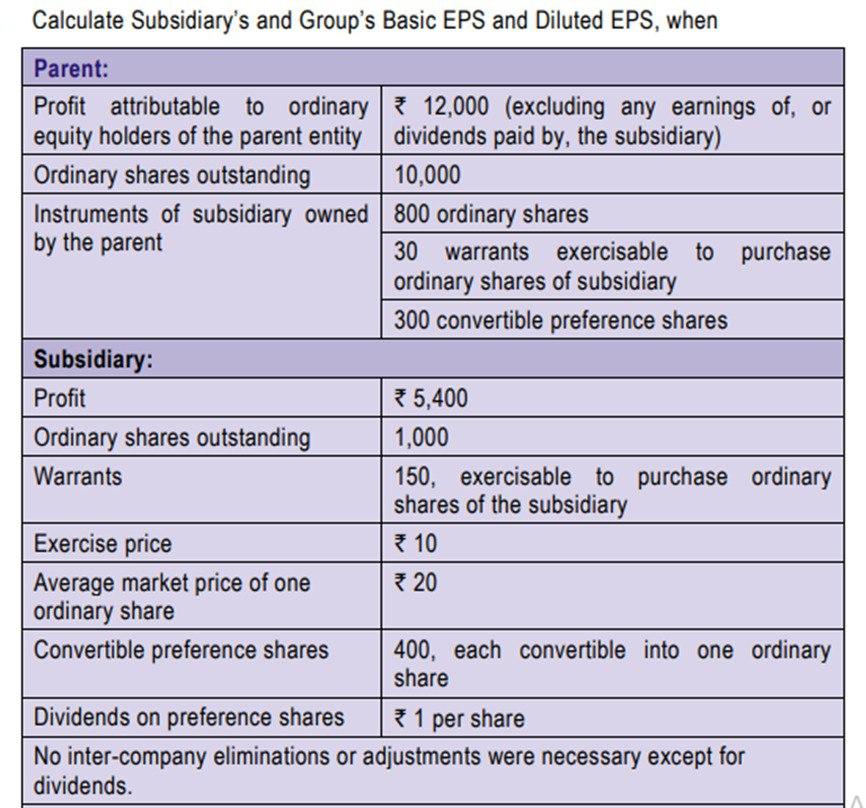 Solved Calculate Subsidiary's and Group's Basic EPS and | Chegg.com