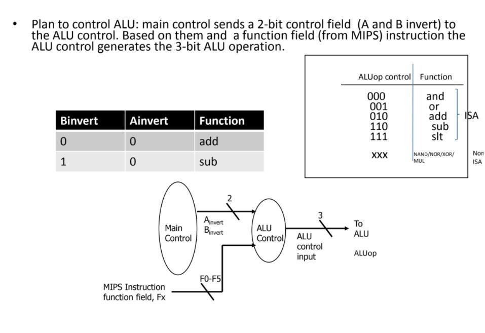 Plan to control ALU: main control sends a 2-bit | Chegg.com