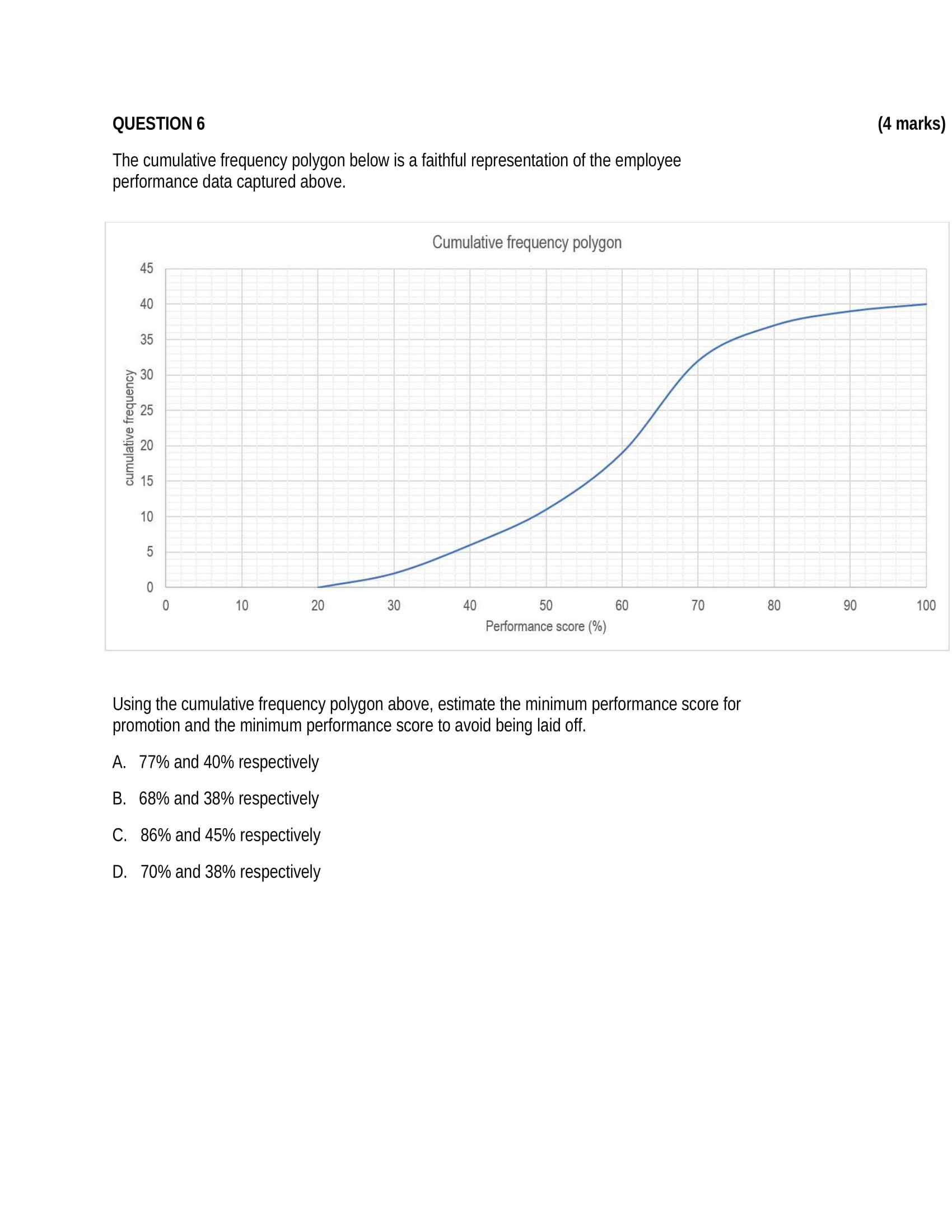 Solved QUESTION 6 The cumulative frequency polygon below is | Chegg.com