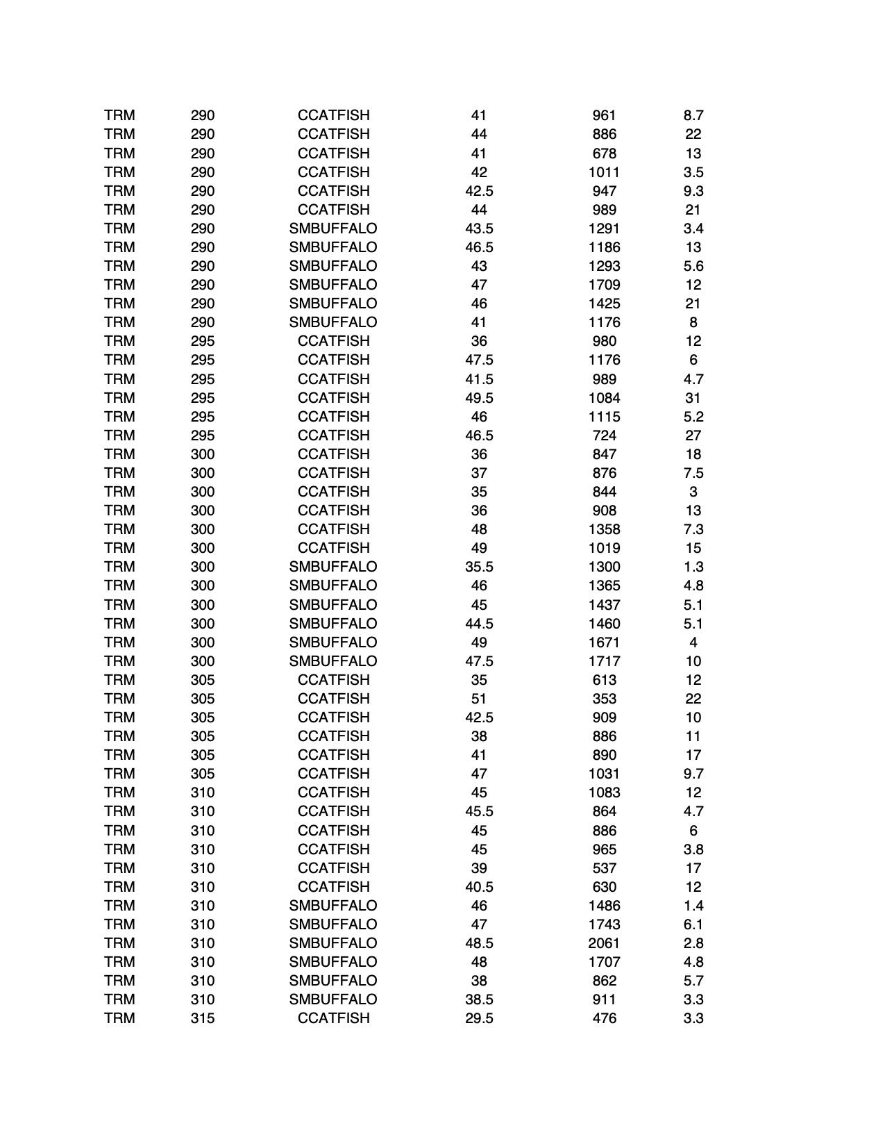 U.S. Army Corps of Engineers data on fish | Chegg.com