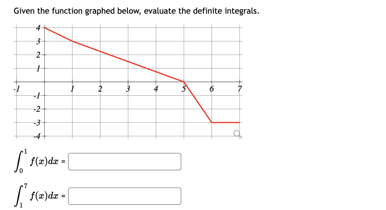 Solved Given the function graphed below, evaluate the | Chegg.com