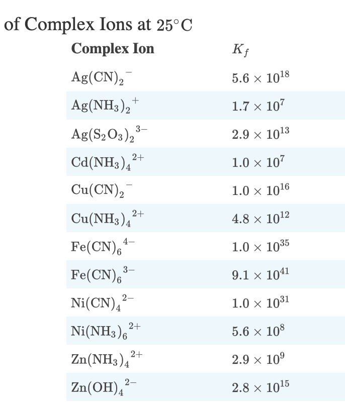 Review Complex Ion Equilibria in the chapter 17 | Chegg.com