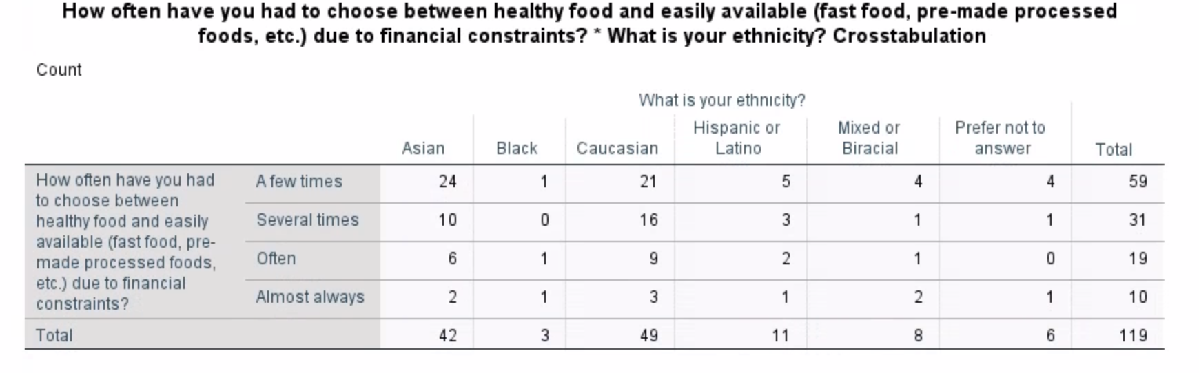Solved given this info, how would I do a chi score test if | Chegg.com