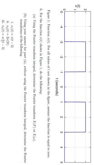Solved Figure 1: Function x(t). For all values of t not | Chegg.com