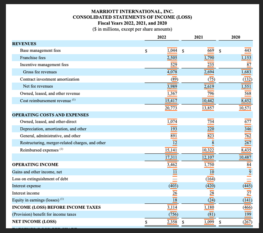 Solved MARRIOTT INTERNATIONAL, INC. CONSOLIDATED BALANCE | Chegg.com