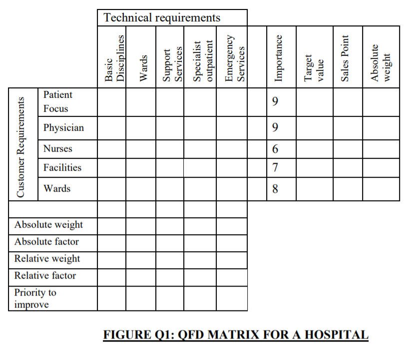3. Quality Function Deployment (QFD) matrix for a | Chegg.com