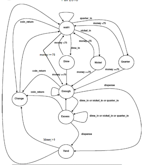 Write The Vhdl For A Vending Machine Controler