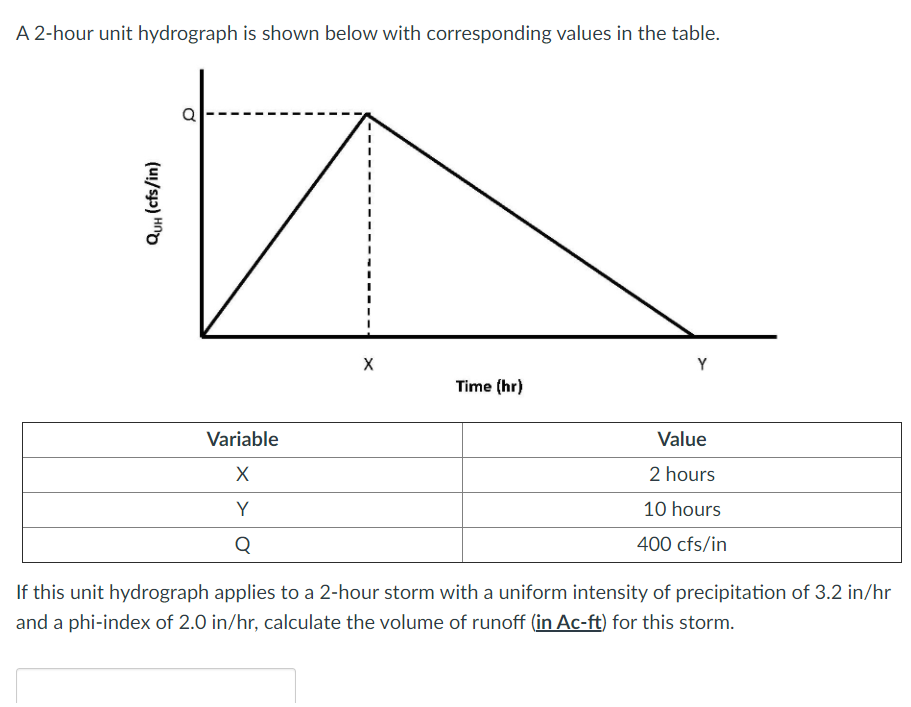 Solved A 2-hour unit hydrograph is shown below with | Chegg.com