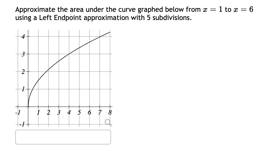 Solved Approximate the area under the curve graphed below | Chegg.com