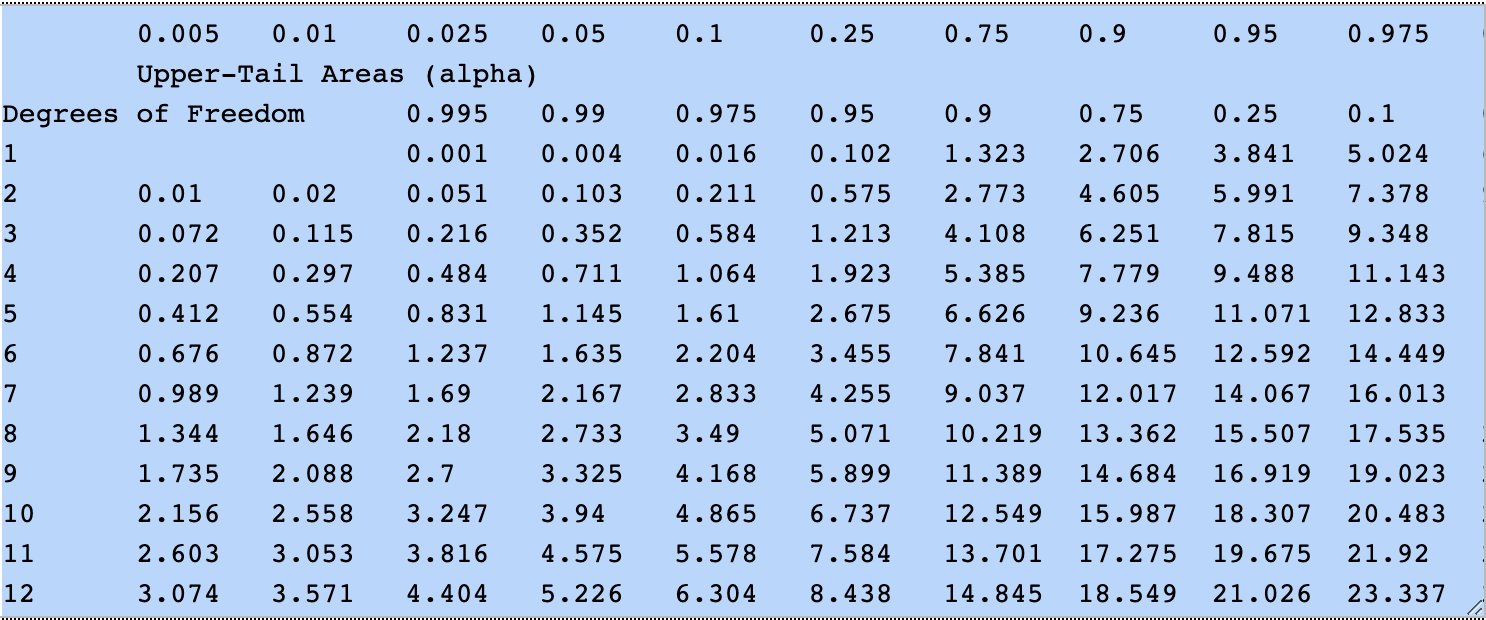 Solved Determine the critical value of x2 with 1 degree of | Chegg.com