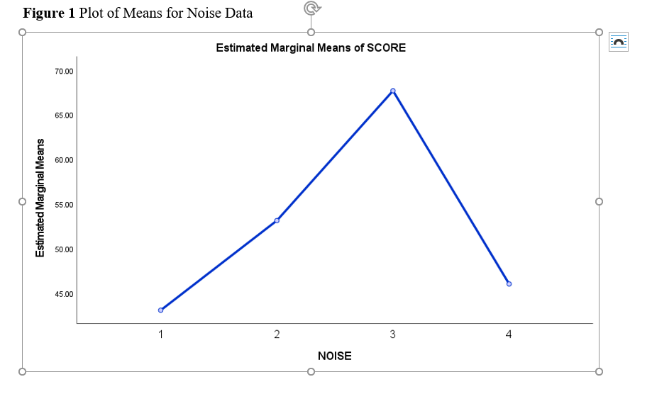 Plot of Estimated Marginal Means of SCORE Include a | Chegg.com