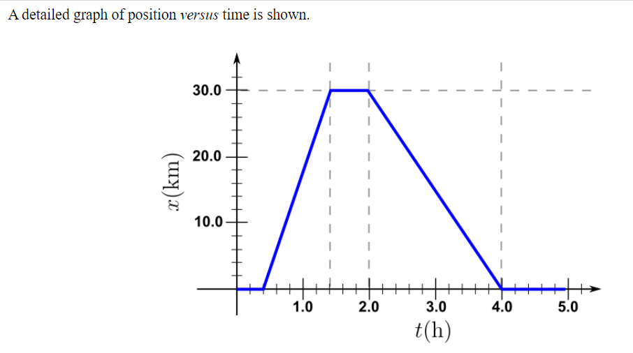 Solved A detailed graph of position versus time is shown.20% | Chegg.com