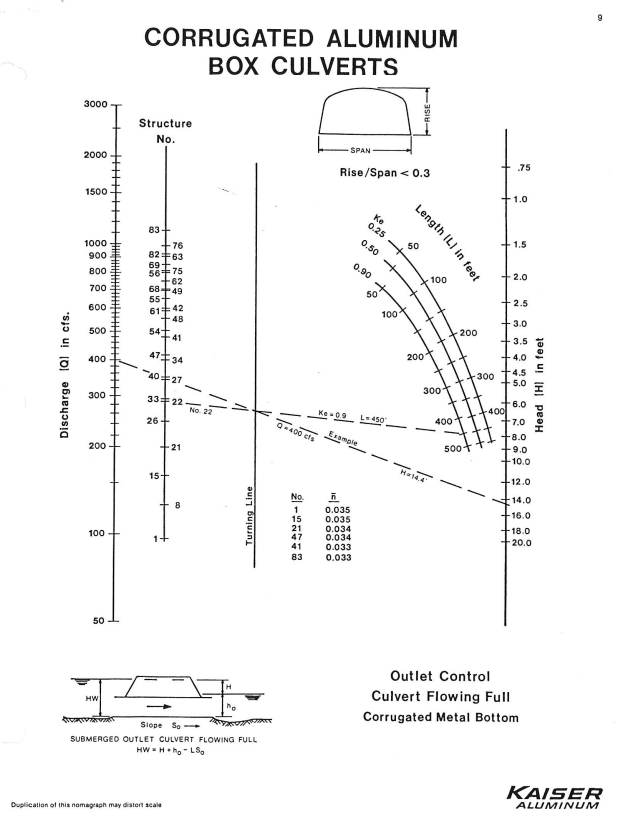 Solved For the given concrete box culvert (n=0.012) the | Chegg.com