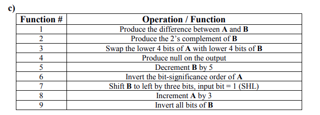 Complete the VHDL code for the ALU core using Figure | Chegg.com