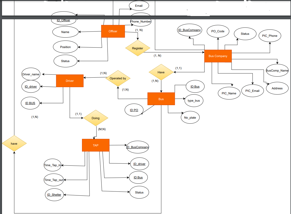 Need Help, I Have ER Diagram of Bus Management | Chegg.com