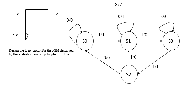 Solved Design the logic circuit for the FSM described by | Chegg.com