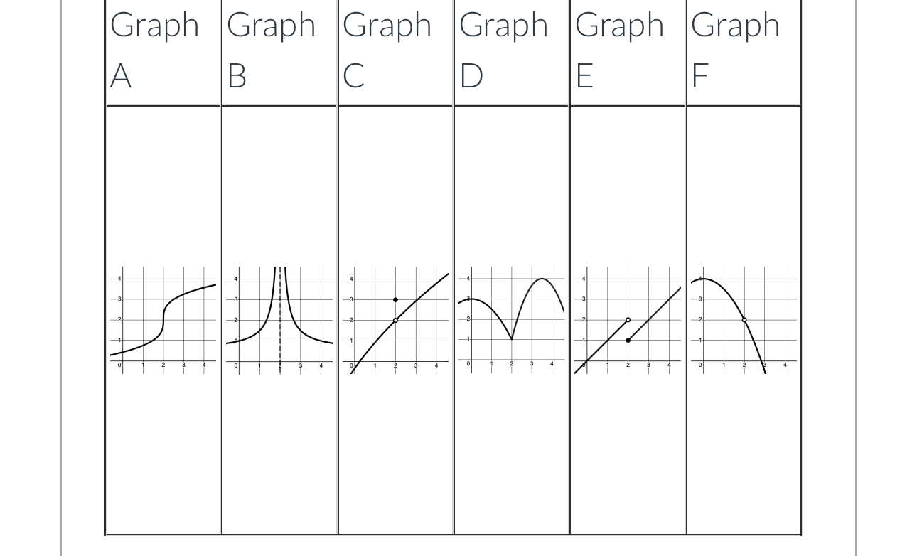 Solved In Graph E above, why is the function discontinuous | Chegg.com