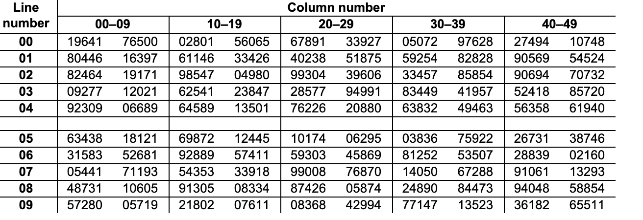 Solved The members of a population are numbered 1–50. Use | Chegg.com