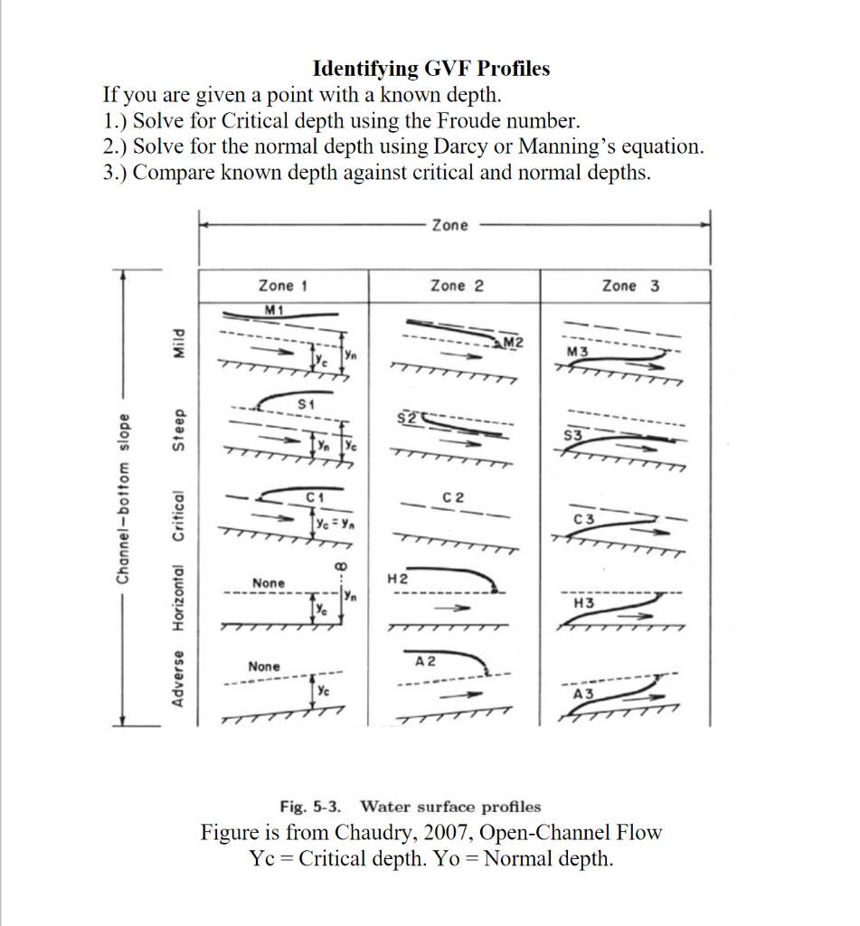 Solved The flow downstream of a sluice gate is a prime | Chegg.com