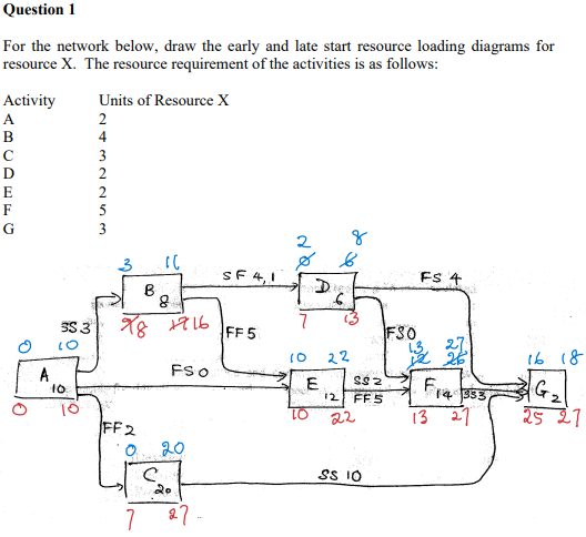 Solved For the network below, draw the early and late start | Chegg.com