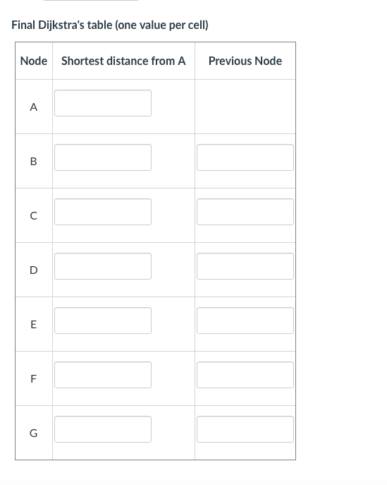 Solved Using Dijkstra's algorithm, what is the shortest path | Chegg.com