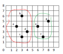 Solved Compute the distance between the two clusters (1) | Chegg.com