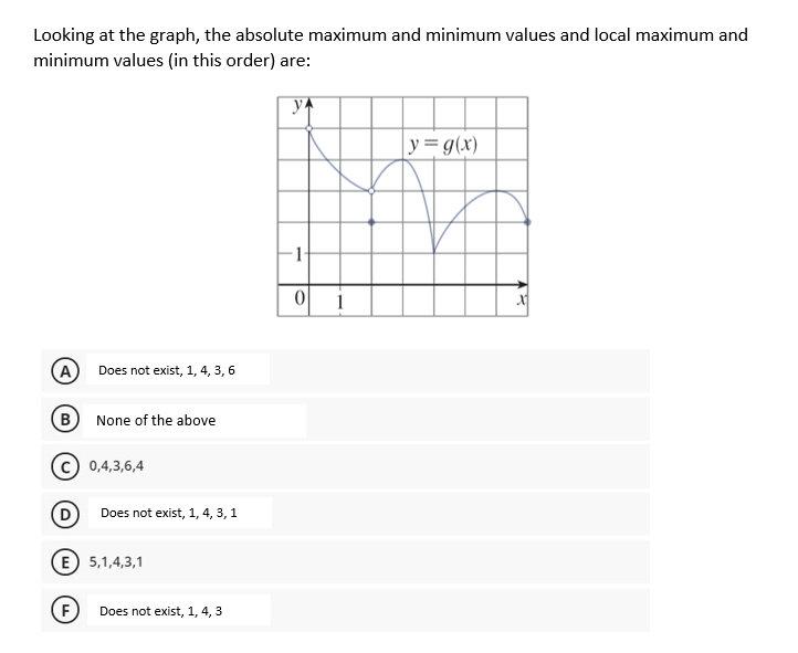 Solved Looking at the graph, the absolute maximum and | Chegg.com