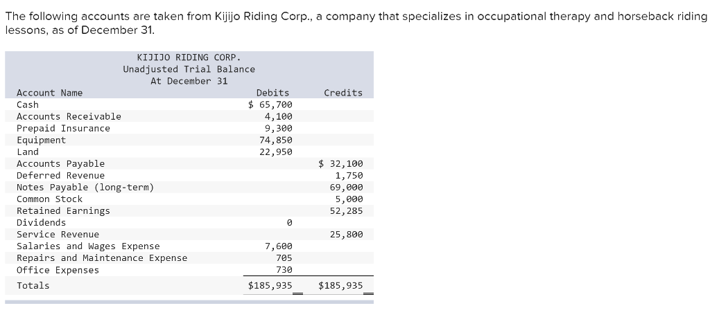 Solved Using the unadjusted trial balance provided, create | Chegg.com