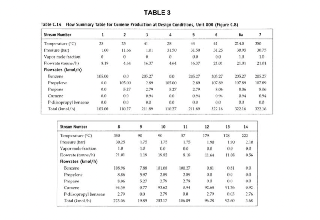 Solved TABLE 3 4 7 350 30.75 1.0 21.01 Table C.14 Flow | Chegg.com