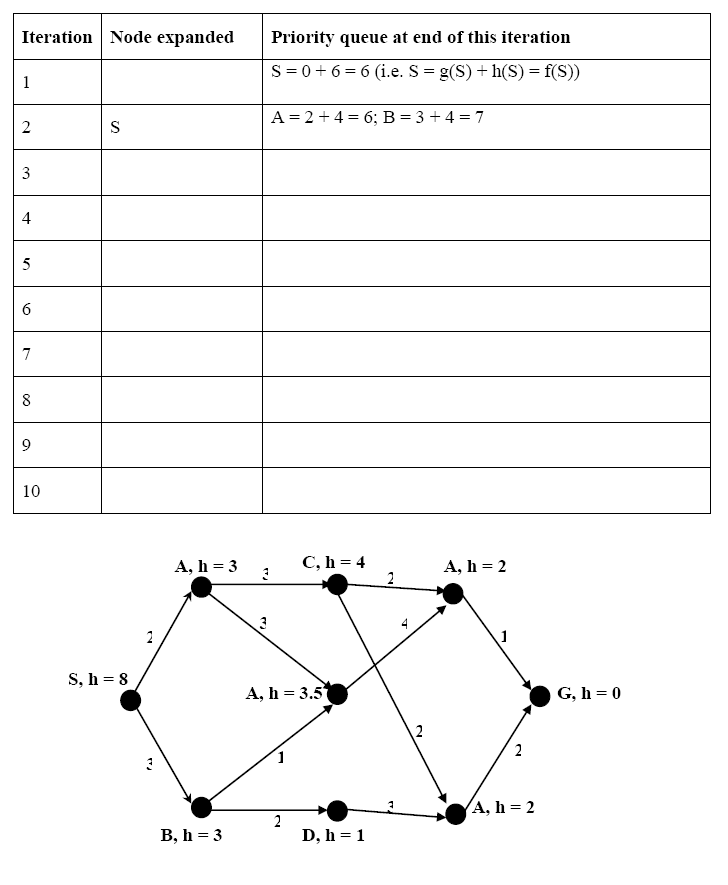 Solved Question: Suppose we want to use the A* algorithm on | Chegg.com