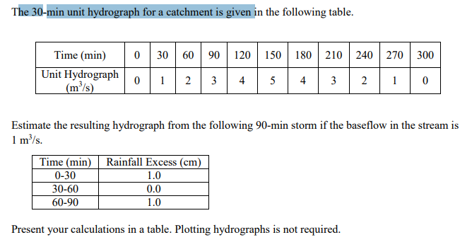 Solved The 30-min unit hydrograph for a catchment is given | Chegg.com
